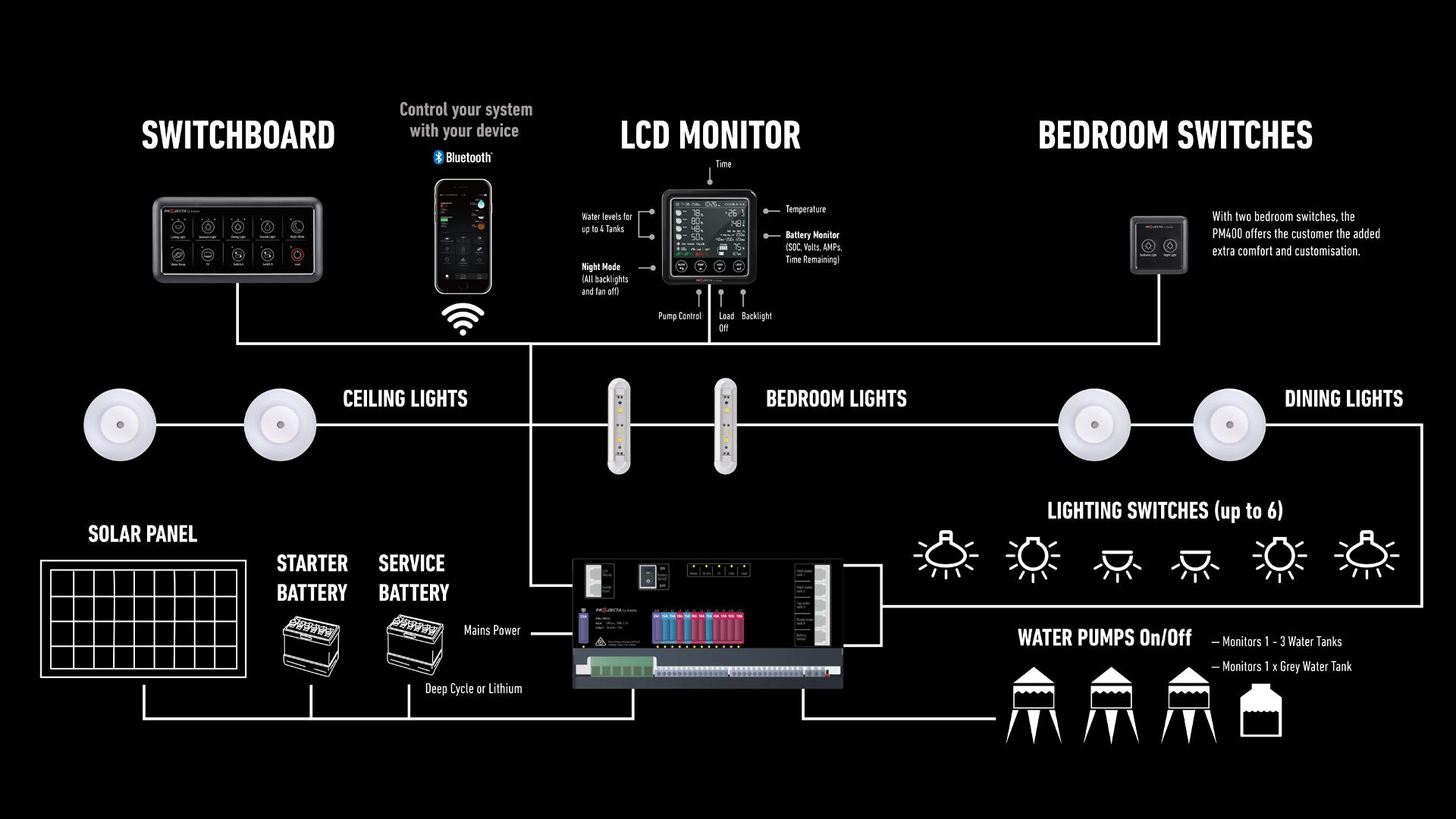 Intelli-RV | Projecta